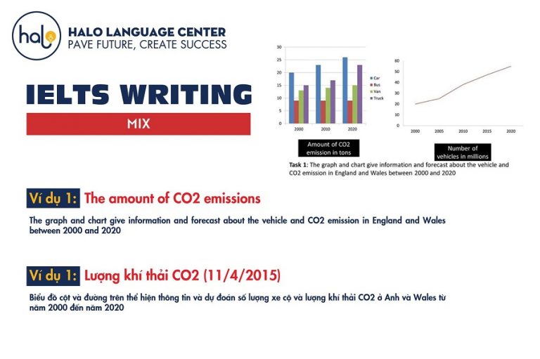 Bí Kíp Chinh Phục IELTS Writing Task 1 Mix Chart - Halo English Center