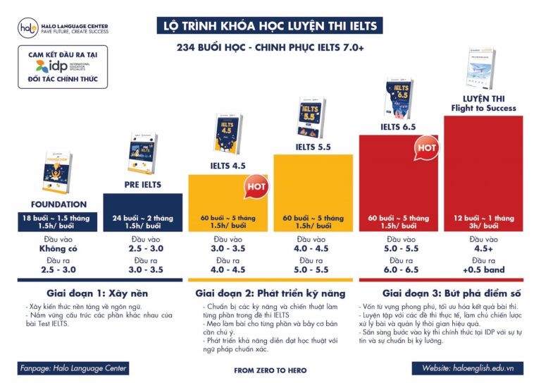 Khóa học luyện thi Pre IELTS cho người mất gốc